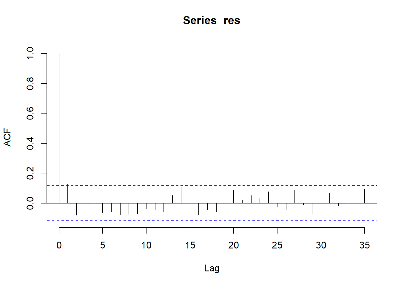 Chapter 11 Modelling temporal data: time series analysis and forecasting | Spatio-Temporal ...